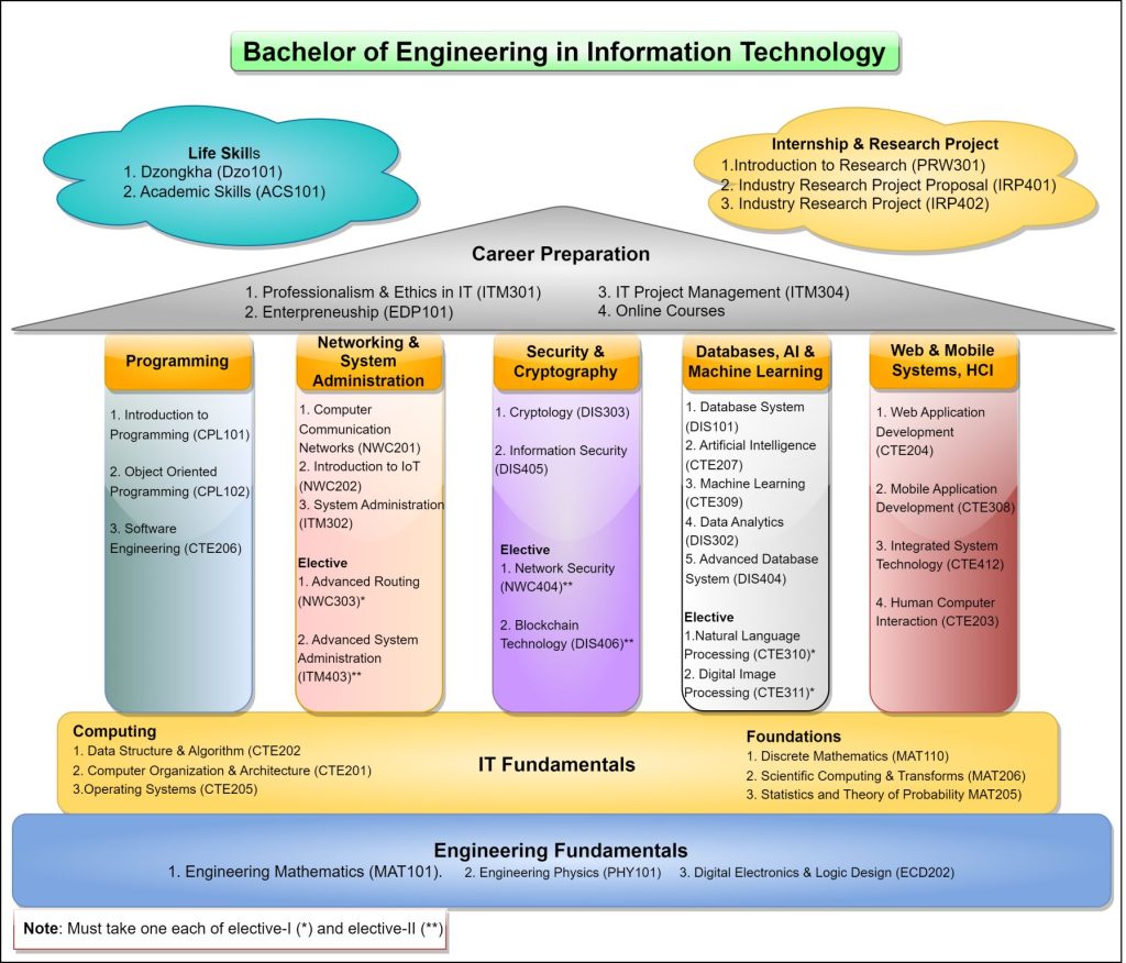 Bachelor of Engineering in Information Technology
